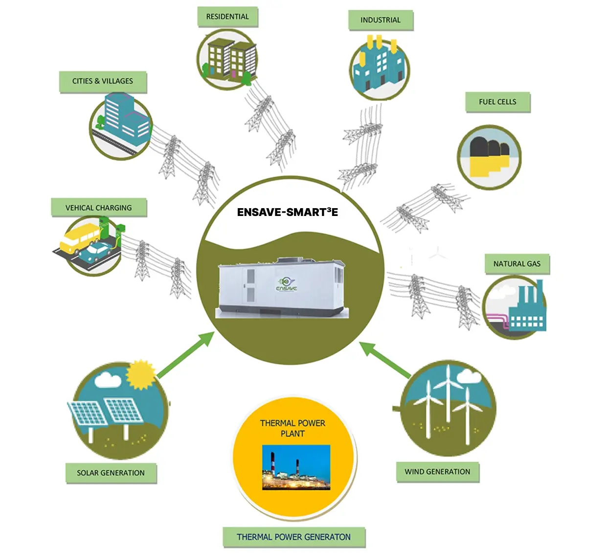 Energy Management - GREENSAVE